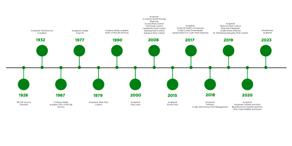 Merger And Acquisition Timeline | McCall Pest & Wildlife