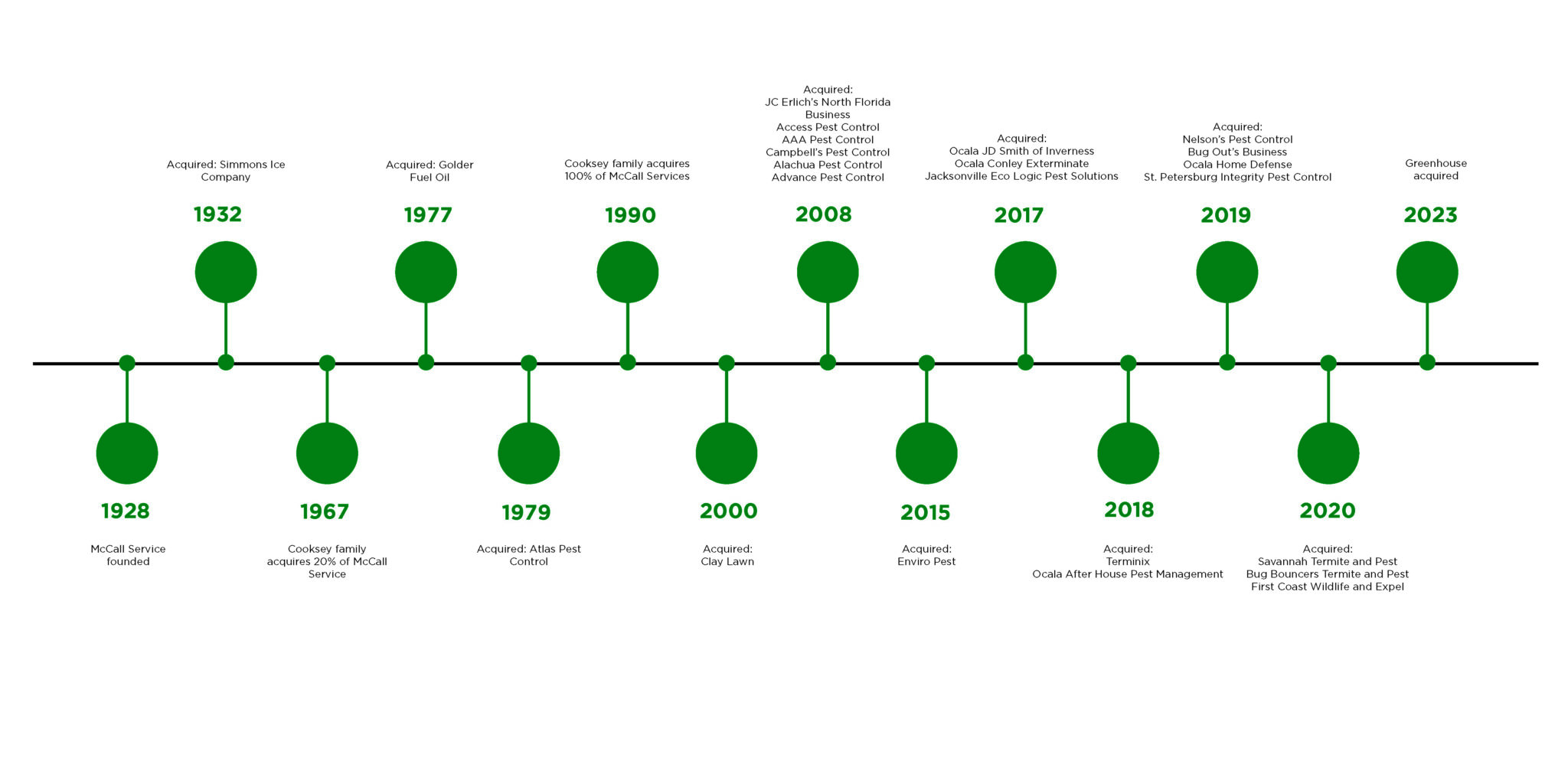 Merger And Acquisition Timeline | McCall Pest & Wildlife
