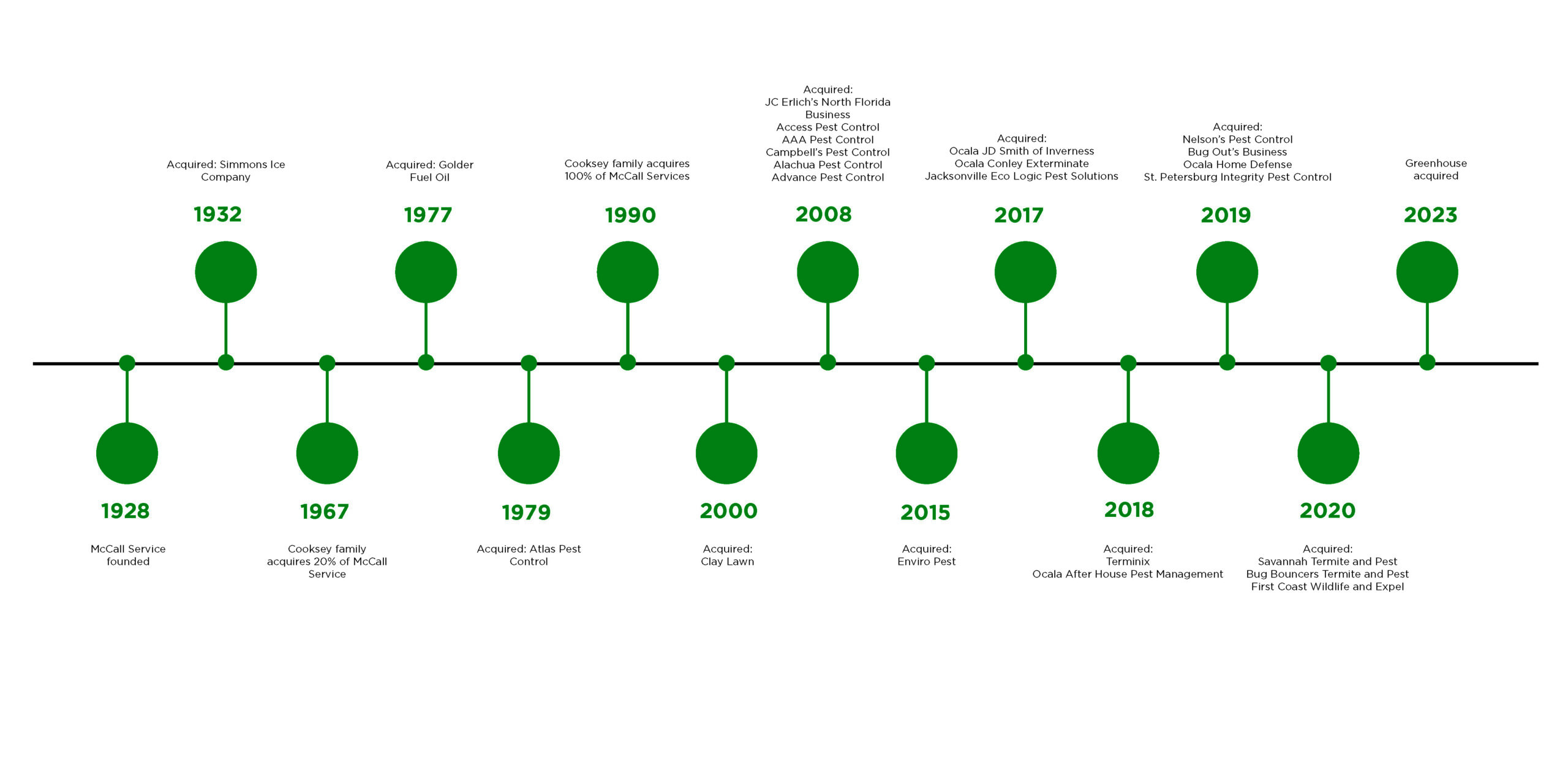 Merger Acquisition Timeline - McCall Pest & Wildlife Merger Acquisition Timeline - McCall Pest & Wildlife